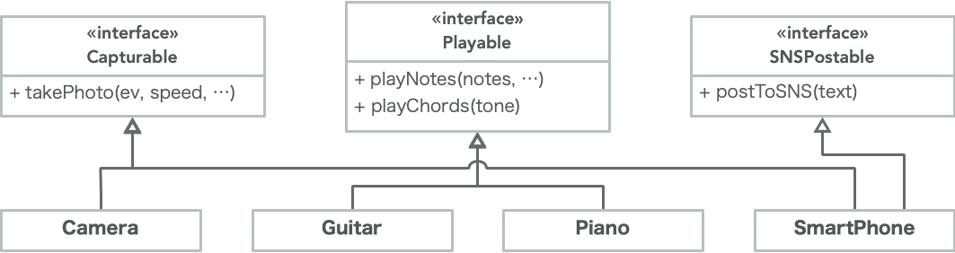 SOLID #4 インターフェース分離の原則