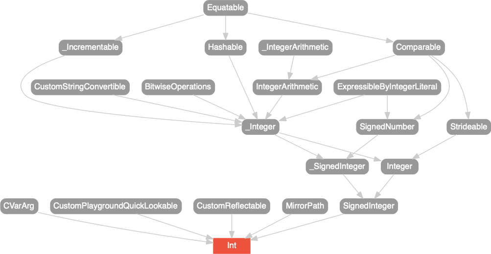 SOLID #4 インターフェース分離の原則