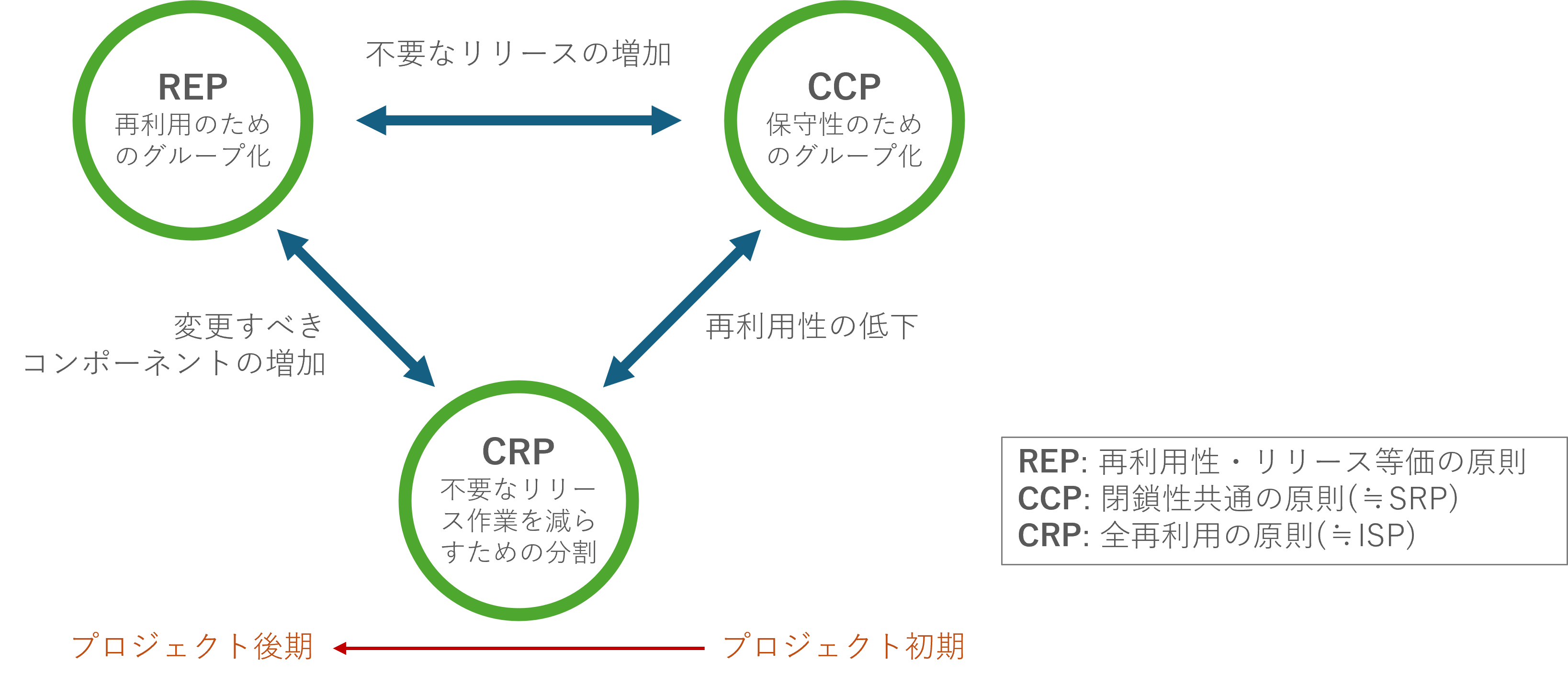 コンポーネントの原則 CCP&CRP